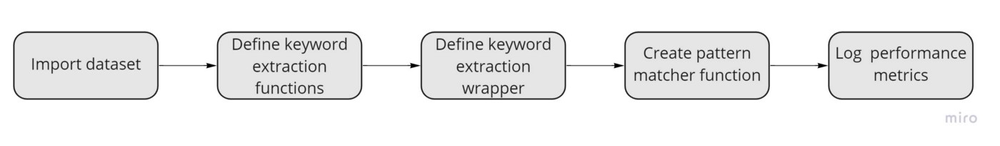 Estrazione keyword - un benchmark di 7 algoritmi in Python