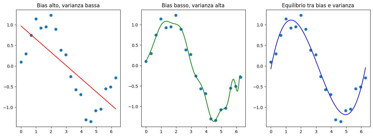 Il compromesso Bias-Varianza nel Machine Learning
