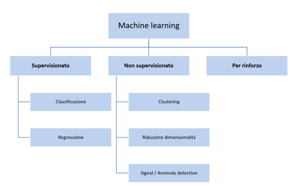 Cos'è il Machine Learning? Definizione ed Esempi Pratici