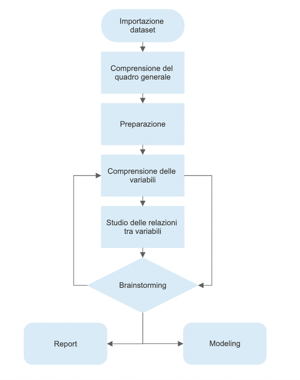 Analisi esplorativa dei dati con Python e Pandas