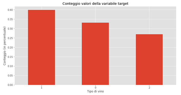 Analisi esplorativa dei dati con Python e Pandas